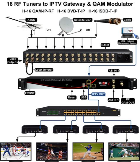 catv rf qam input to iptv output rf to iptv gateway