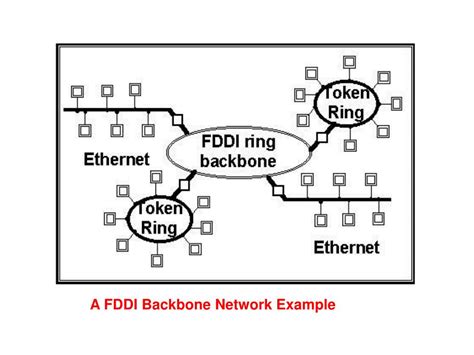 PPT FIBER DISTRIBUTED DATA INTERFACE FDDI PowerPoint Presentation Free Download ID