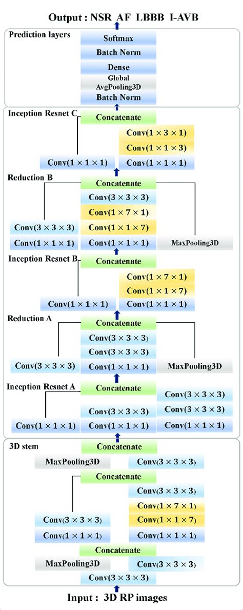 The Architecture Of 3drp Inception Resnet Stem Inception Resnet