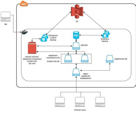 Docker Setup Part 2 Loadbalancing Web Requests
