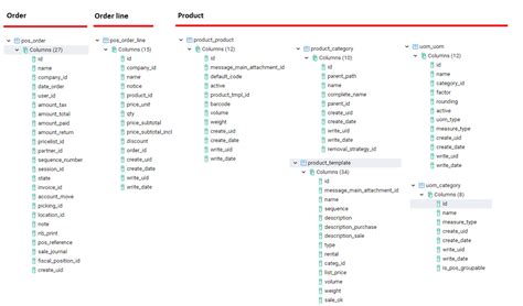 Extract Odoo Pos Data Using Talend Codewander