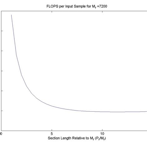 Fft Computation Load As Function Of Section Length Download