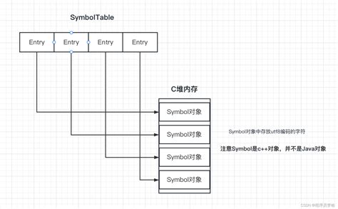 Jvm源码剖析之symboltable和stringtablejvm Symboltable Csdn博客