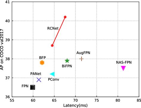 Figure 1 From Rcnet Reverse Feature Pyramid And Cross Scale Shift