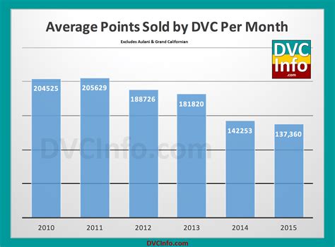 DVC Direct Sales Fall Again In 2015 DVCinfo
