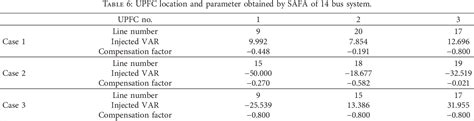 table 1 from self adaptive firefly algorithm based unified power flow