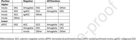 Ppi Findings In Affective Reactivity Modulation Paradigms Download
