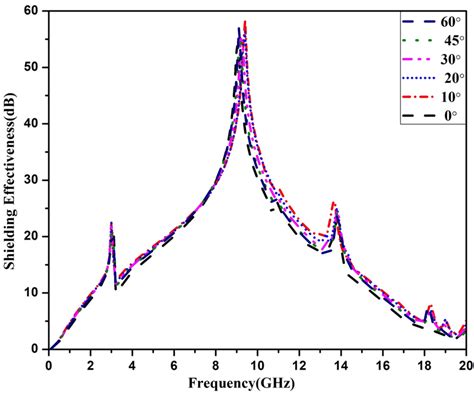 Tm Polarization Simulated Shielding Effectiveness Response Download