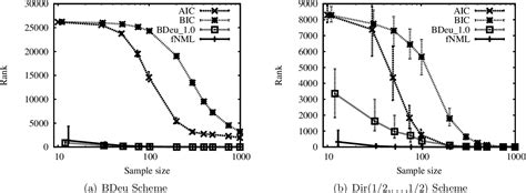 Figure 1 From Factorized Normalized Maximum Likelihood Criterion For Learning Bayesian Network