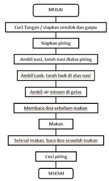 Contoh Algoritma Dalam Kehidupan Sehari Hari