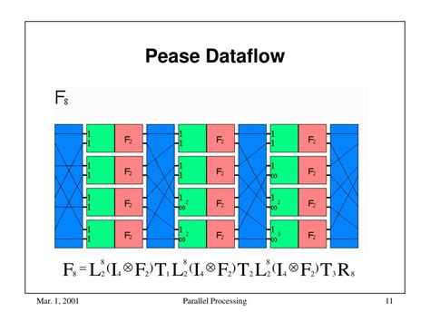 PPT Parallel Processing CS 730 Lecture 9 Distributed Memory FFTs