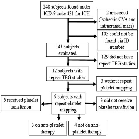 Thromboelastography With Platelet Mapping Is Not An Effective Measure Of Platelet Inhibition In