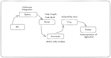 Deploy An Application For Ci On Jenkins Using Maven Trivy Docker