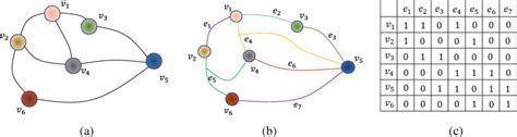 The Difference Between Hypergraph And Normal Graph A A Normal Graph B