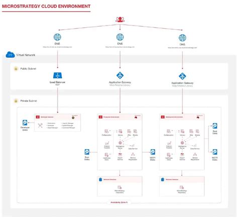 Microstrategy Micro Strategy Cloud Environment User Guide Manuals