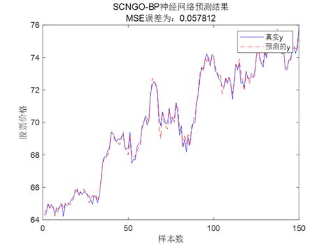 改进的北方苍鹰算法优化bp神经网络 回归分类两种案例股票预测案例 Csdn博客