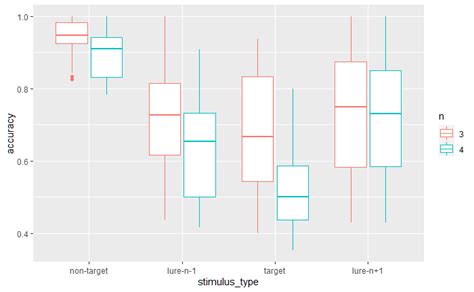 Accuracies For Different Stimulus Types Download Scientific Diagram