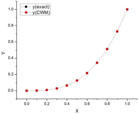 the graph of exact solution versus chebyshev wavelet approximation of