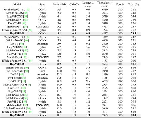 RepViT Revisiting Mobile CNN From ViT Perspective Paper And Code CatalyzeX
