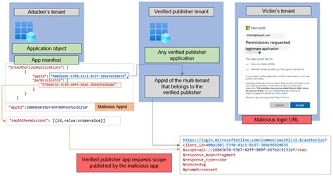 Spoofing Microsoft Entra Id Verified Publisher Status Secureworks