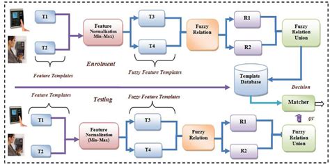 Proposed Fuzzy Relation Based Template Security Scheme Download