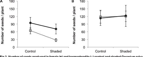 Figure 1 From Absence Of Sex Differential Plasticity To Light