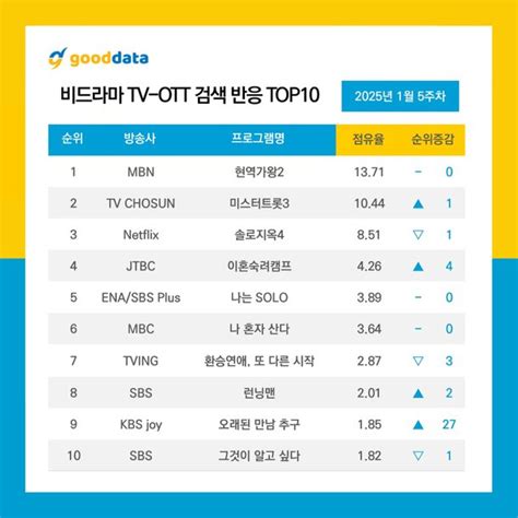 현역가왕2 미스터트롯3 화제성 순위 나란히 1·2위이번주 투표 순위 보니 네이트 연예