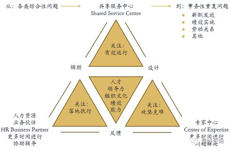 “三型两网”战略下的hr三支柱建设 ——（一）人力资源部门组织功能定位 知乎