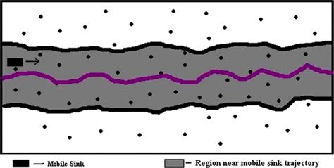 Hotspot Regions Around Mobile Sink Trajectory Download Scientific Diagram