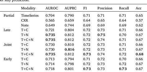 Table 1 From Multimodal Risk Prediction With Physiological Signals
