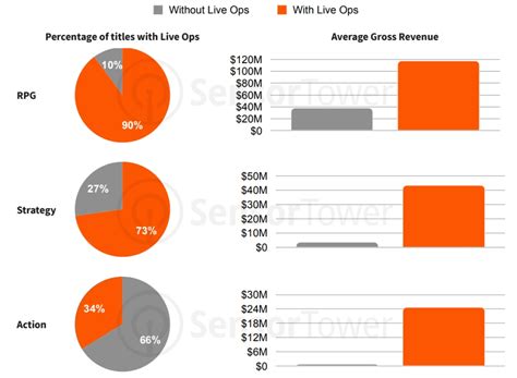 Sensor Tower Mobile Games With Liveops Generate 30 Times More Revenue