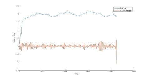 Matlab Get Velocity From Acceleration Data10 Hz Using Cumsum Or