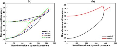 The Variation Of Natural Frequencies Of A Rectangular Plate With Aspect