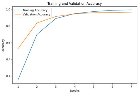 Intent Classification Using Bert Ondimi