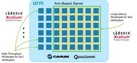 Xcelium Simulation On Arm Servers Breakfast Bytes Cadence Blogs Cadence Community