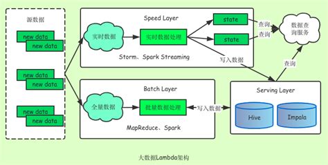 初识flink Andrew 的笔记