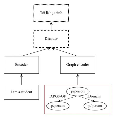 Recommended Architecture For Amr Integration Download Scientific Diagram