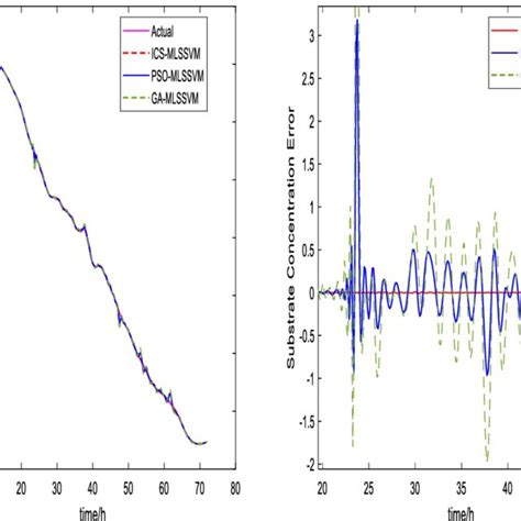Prediction And Error Curves Of Ics And Cs Based Multi Output Mlssvm Download Scientific Diagram