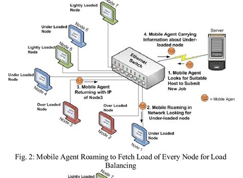 typical network with all under loaded nodes download scientific diagram