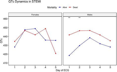 difference in qt interval dynamic between men and women in men