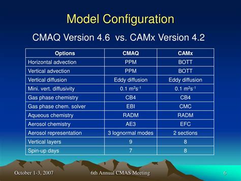 Ppt Comparison Of Cmaq And Camx For An Annual Simulation Over The