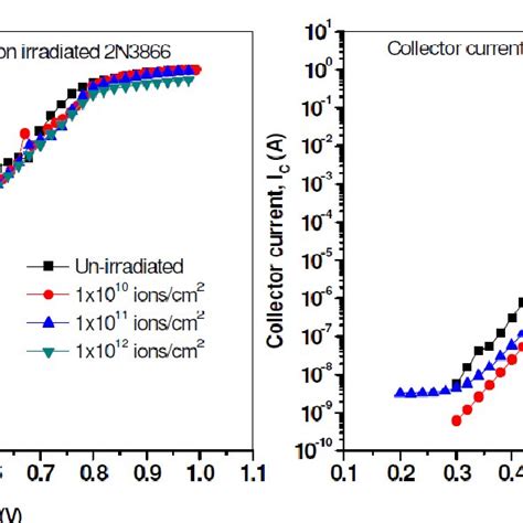 Variation Of Collector Current As A Function Of Base Emitter Voltage Download Scientific