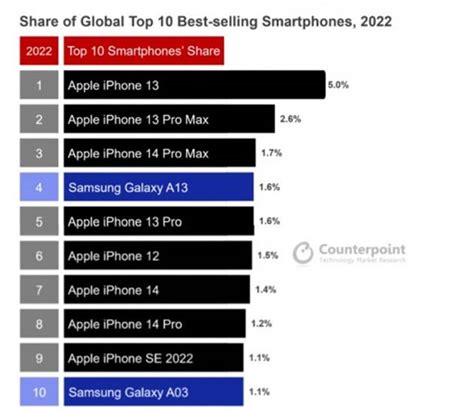 Hp Terlaris Di Dunia Tahun Punya Kamu Yang Mana Telset