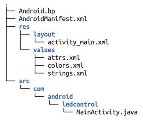 Implementing Custom Hardware Abstraction Layer Hal In Android With