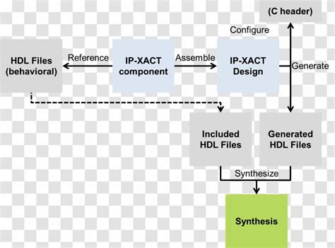 Ip Xact Design Flow Field Programmable Gate Array Application Specific Integrated Circuit Area