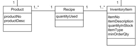 Section Of The Output Class Diagram 5 Relevant To That In Fig 1