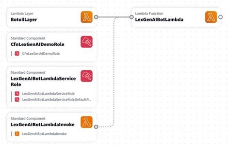 Danilo Poccia On Linkedin Aws Devex Ai Genai Serverless