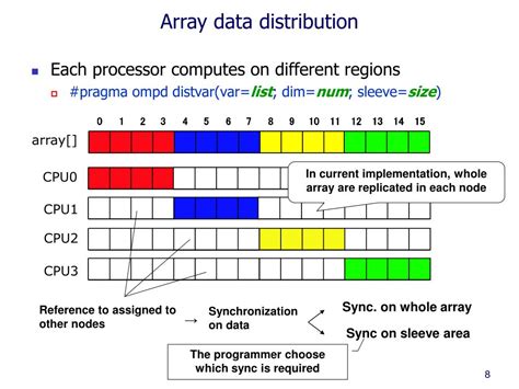 Ppt Standard Distributed Parallel Programming Model Openmpd Overview Powerpoint Presentation