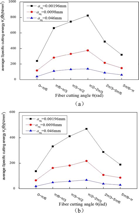 Segmented Specific Cutting Energies Of Cfrp Versus Fiber Cutting Angle Download Scientific