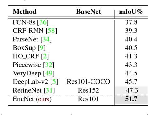 Context Encoding For Semantic Segmentation